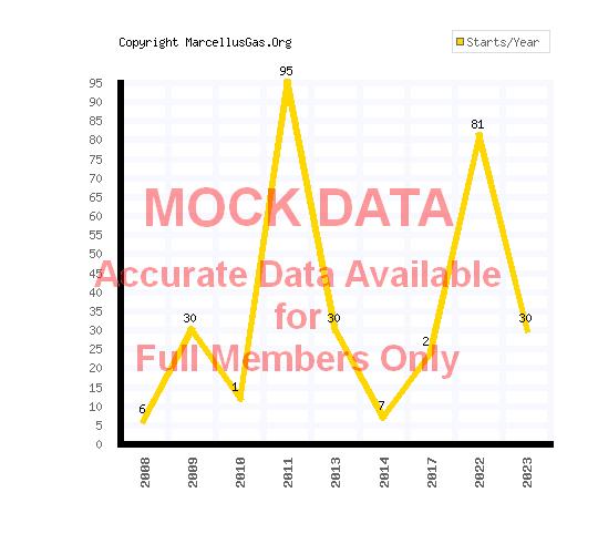 Asylum township gas well graphs and statistics page (Bradford county ...