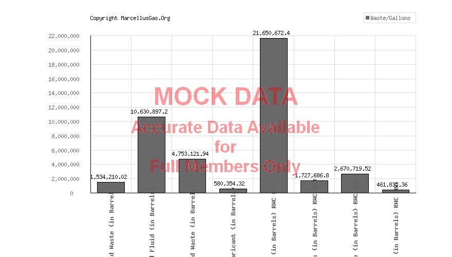 Snow Shoe township gas well graphs and statistics page (Centre county ...